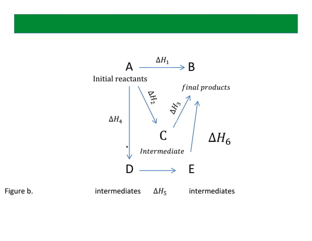 Thermochemistry, Hess law PPTxx 100L.pptx | Chemistry | Science