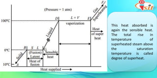 Thermodynamics & Heat Transfer- Chapter 2. Formation of Steam ...
