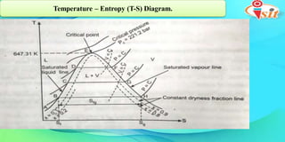 Thermodynamics & Heat Transfer- Chapter 2. Formation of Steam ...