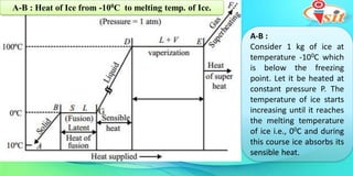 Thermodynamics & Heat Transfer- Chapter 2. Formation of Steam ...