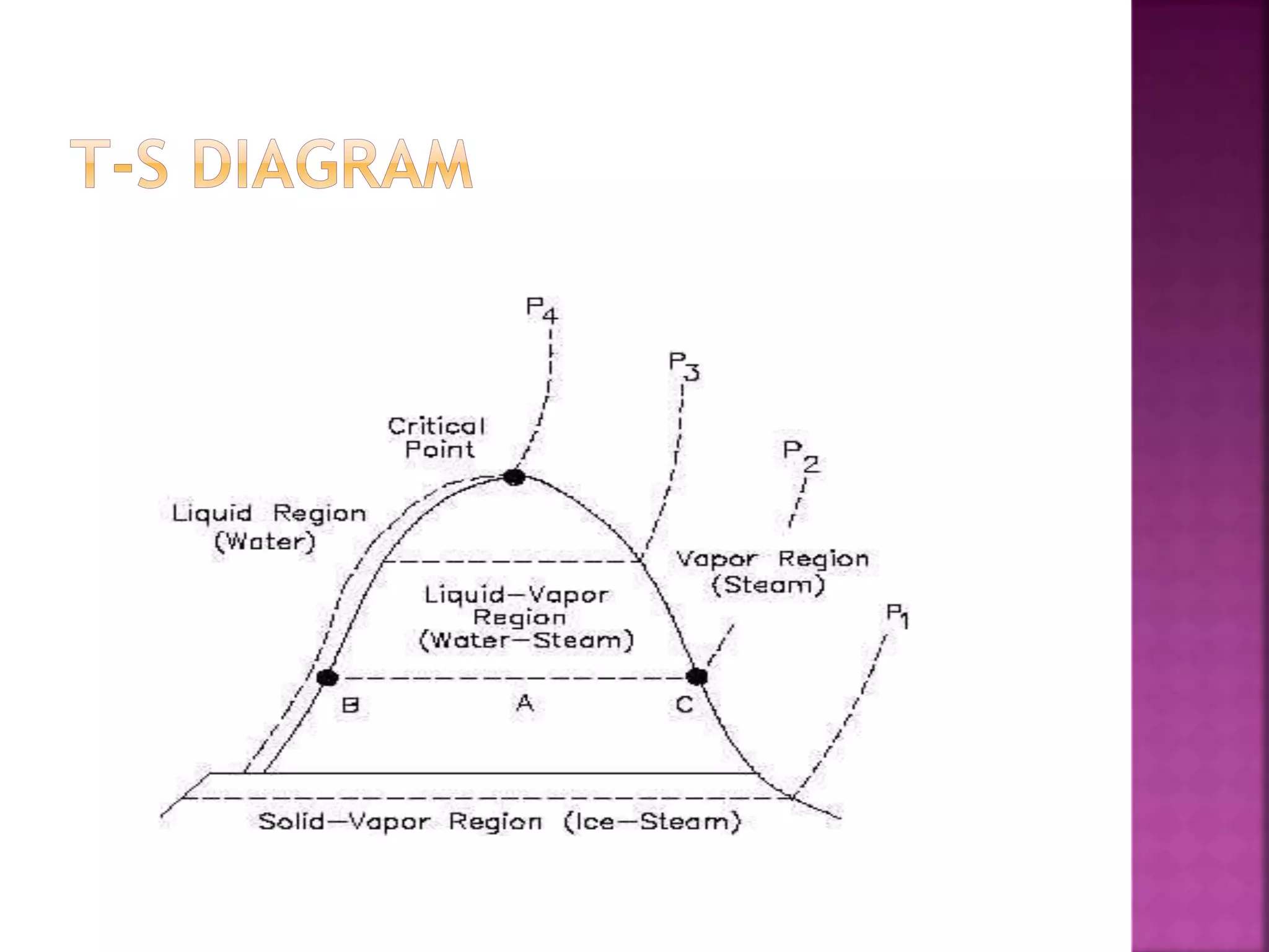 Thermodynamic diagram | PPTX