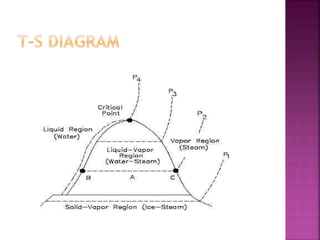 Thermodynamic diagram