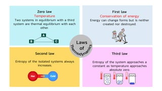 กฎทางอุณหพลศาสตร์ (Thermodynamic Laws) | PDF
