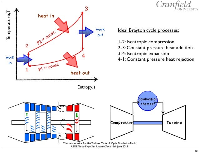 Thermodynamics for gas turbine cycles 1of2