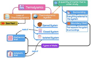 Ram's Mindmap for Thermodynamics | PDF