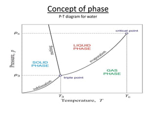 Thermodynamics of phase transitions akkamma | PPTX
