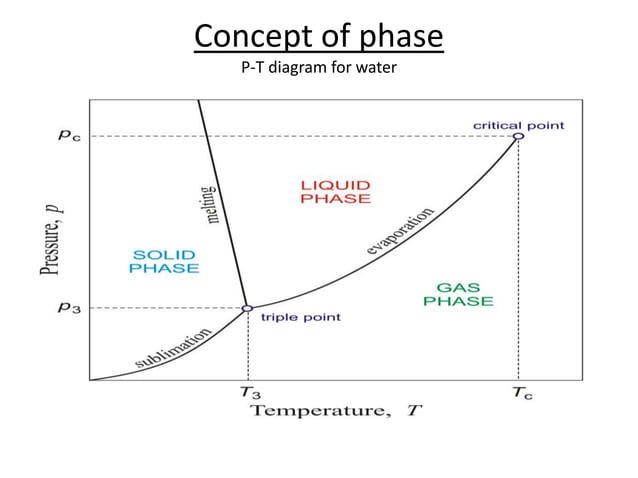 Thermodynamics of phase transitions akkamma | PPTX | Physics | Science
