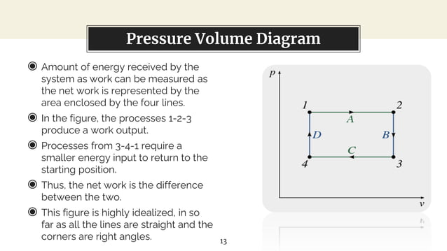 Work done by constant volume and pressure using PV diagram | PPTX ...