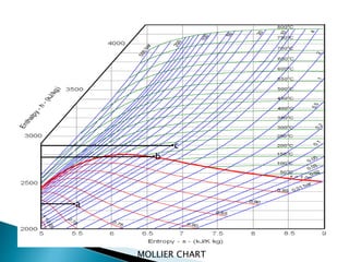 Thermodynamics process sand mollier chart | PPTX