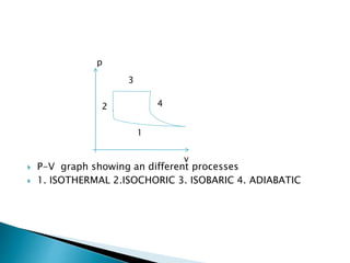 Thermodynamics process sand mollier chart | PPTX
