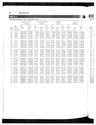 Thermodynamics Table Part 1 | PDF