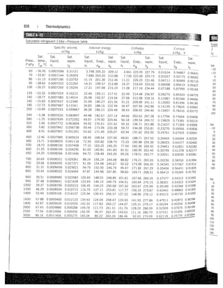 Thermodynamics Table Part 1 | PDF
