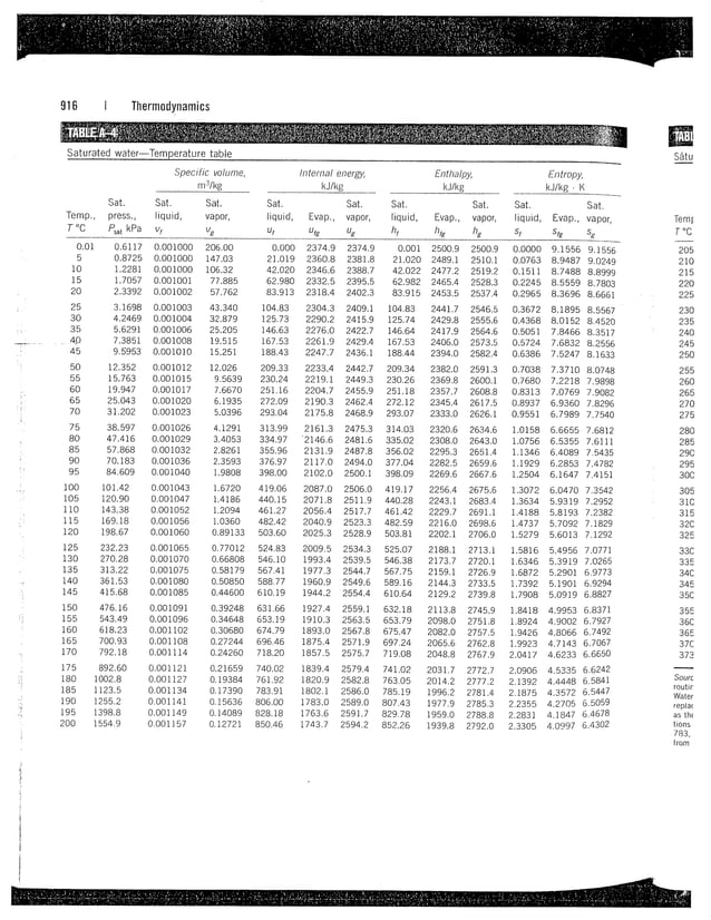 Thermodynamics Table Part 1 | PDF