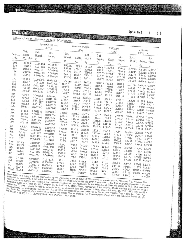 Thermodynamics Table Part 1 | PDF