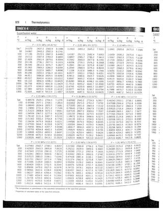 Thermodynamics Table Part 1 | PDF