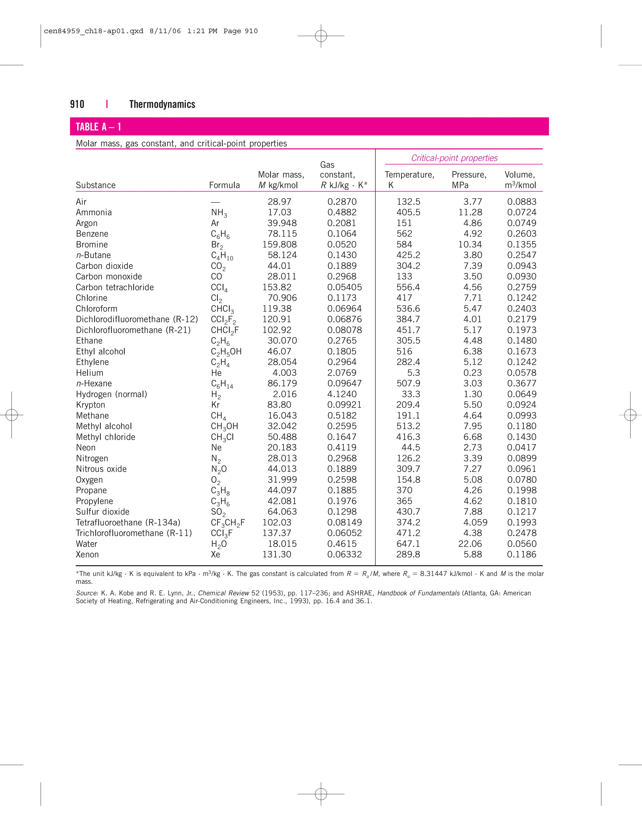 Thermodynamics tables for pure substances such as water, refrigerant R134a, R22 and ammonia | PDF