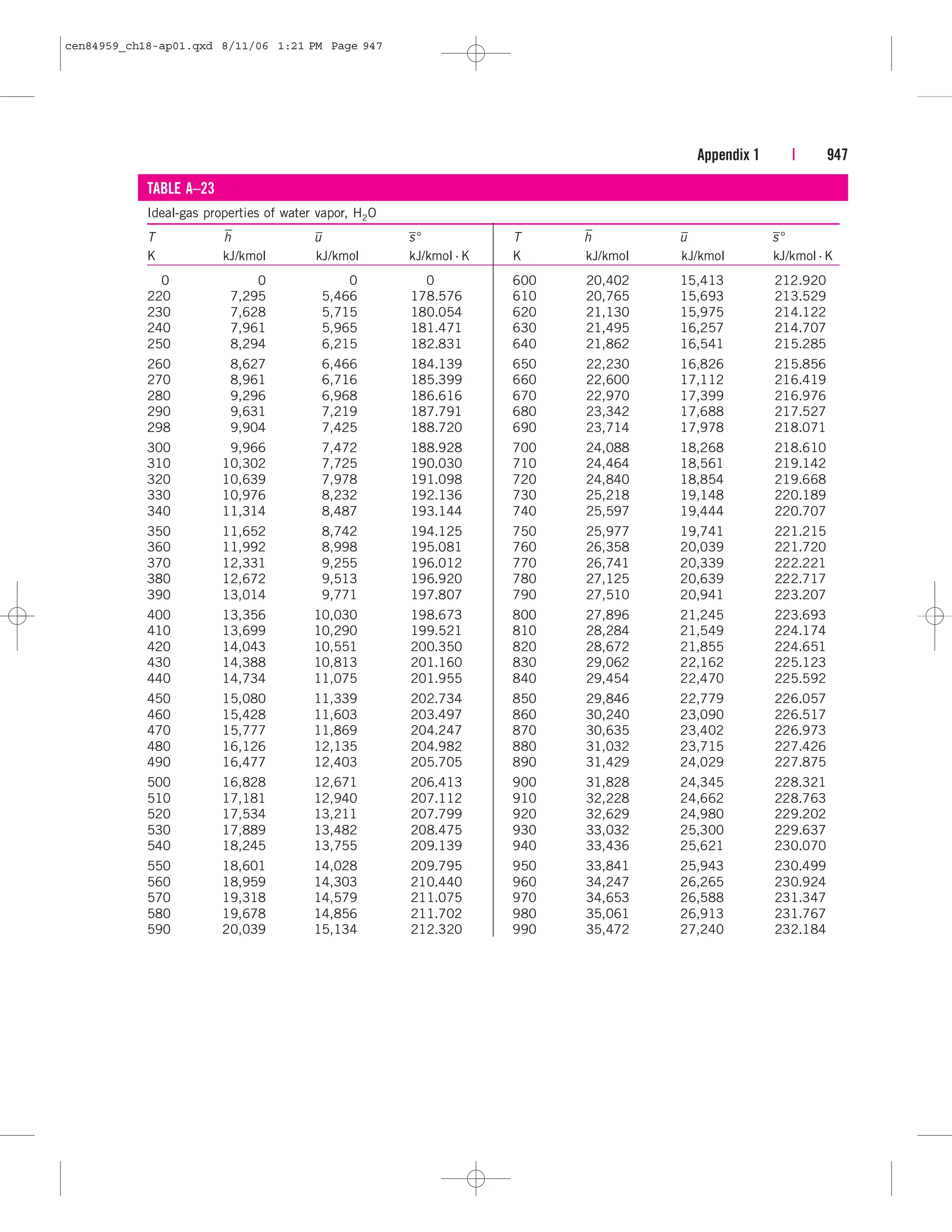 Thermodynamics tables for pure substances such as water, refrigerant R134a, R22 and ammonia | PDF