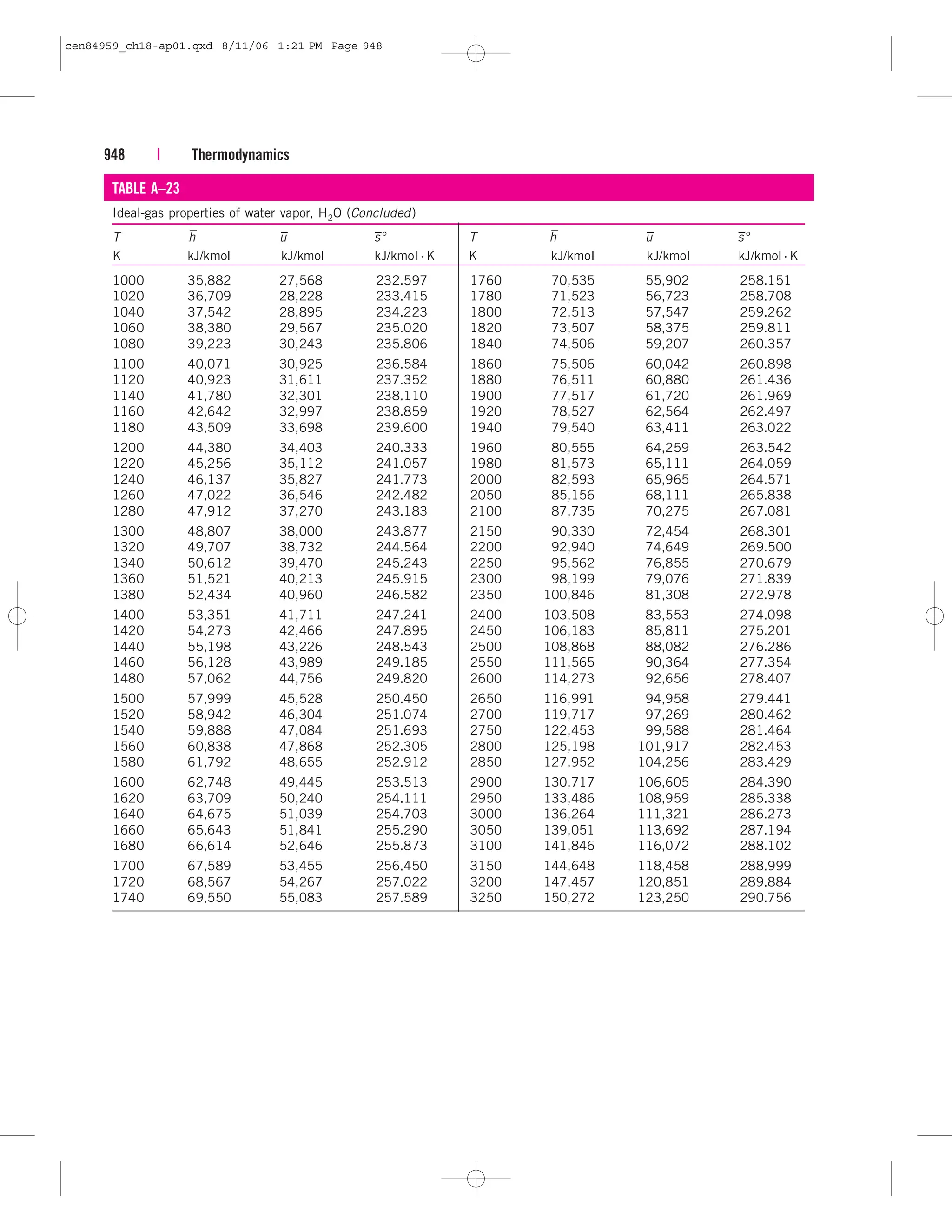 Thermodynamics tables for pure substances such as water, refrigerant R134a, R22 and ammonia | PDF