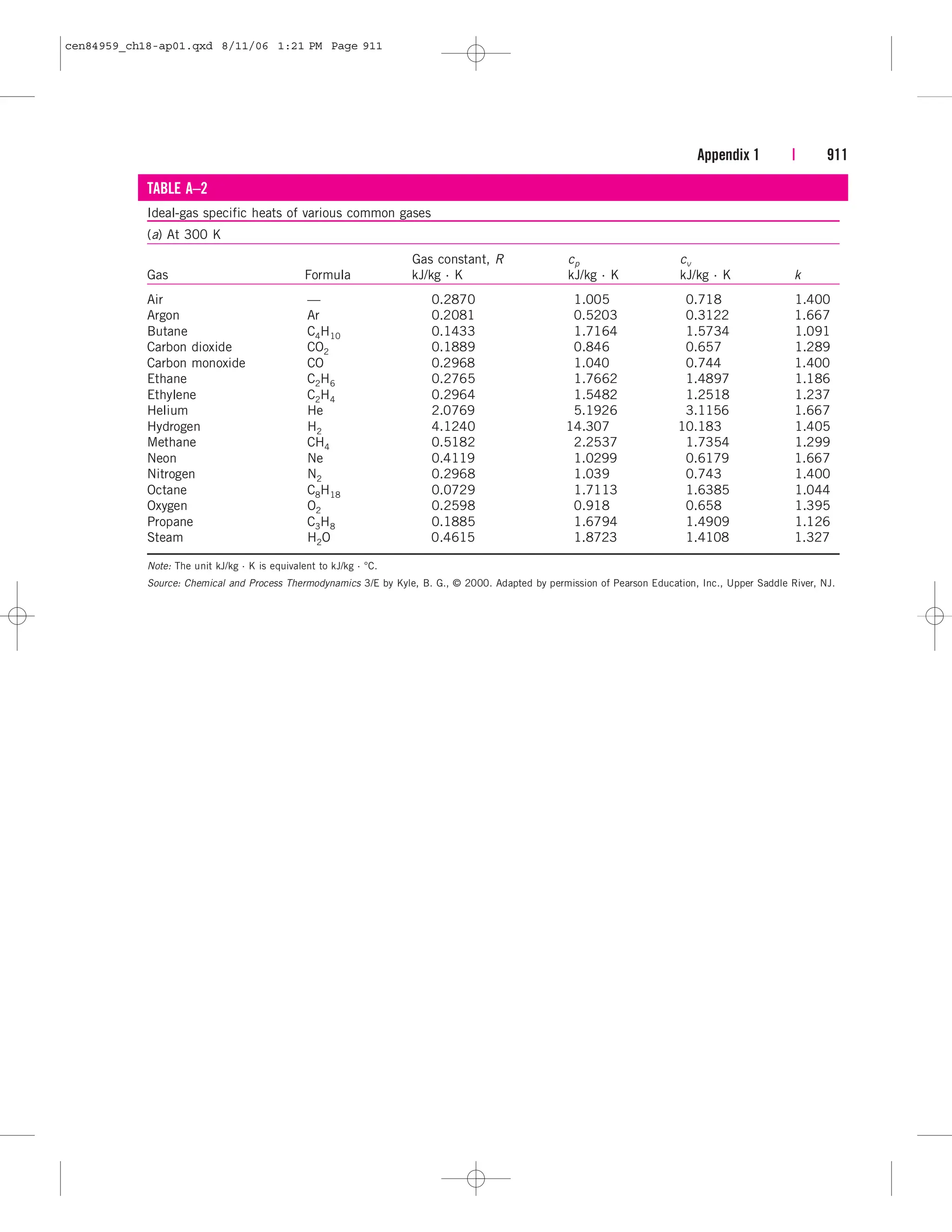 Thermodynamics tables for pure substances such as water, refrigerant R134a, R22 and ammonia | PDF