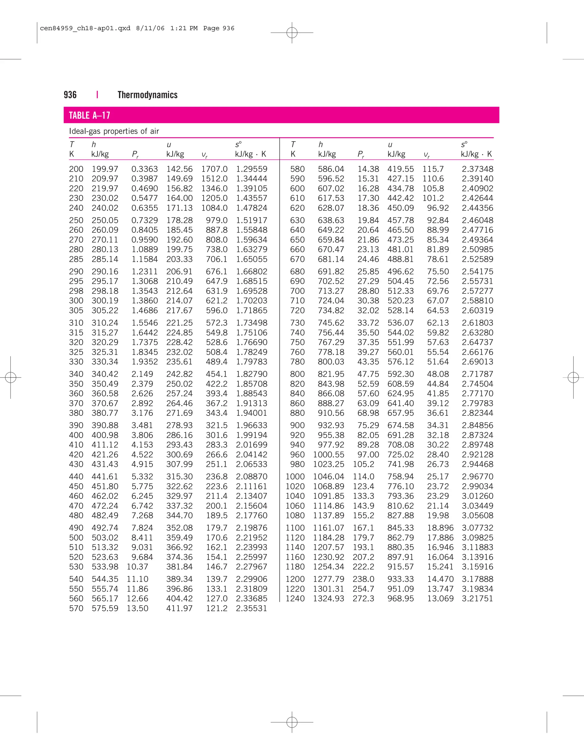 Thermodynamics tables for pure substances such as water, refrigerant R134a, R22 and ammonia | PDF