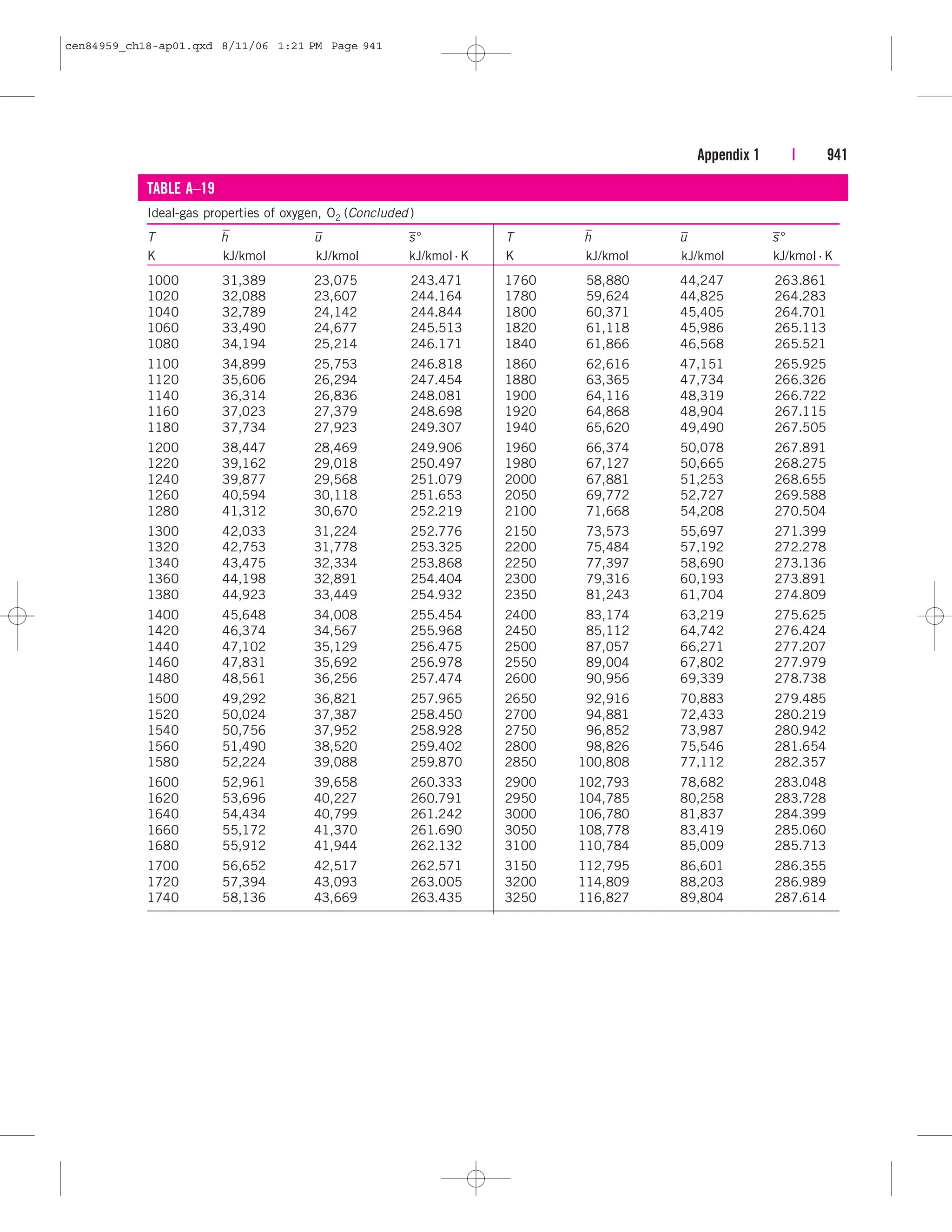 Thermodynamics tables for pure substances such as water, refrigerant R134a, R22 and ammonia | PDF