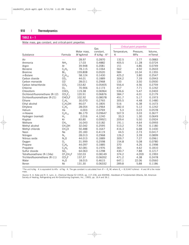 Thermodynamics tables for pure substances such as water, refrigerant R134a, R22 and ammonia | PDF