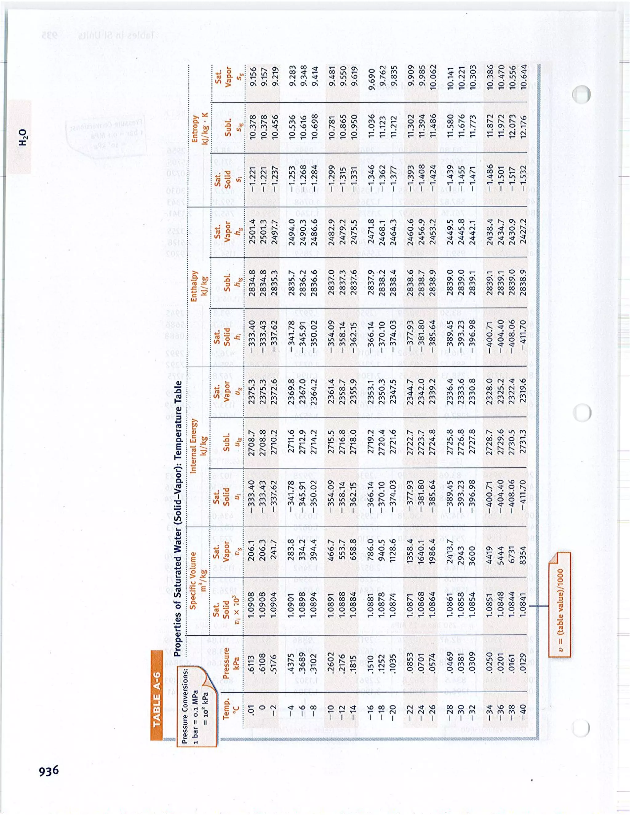 Thermodynamic tables si_units (ammonia Table included) | PDF