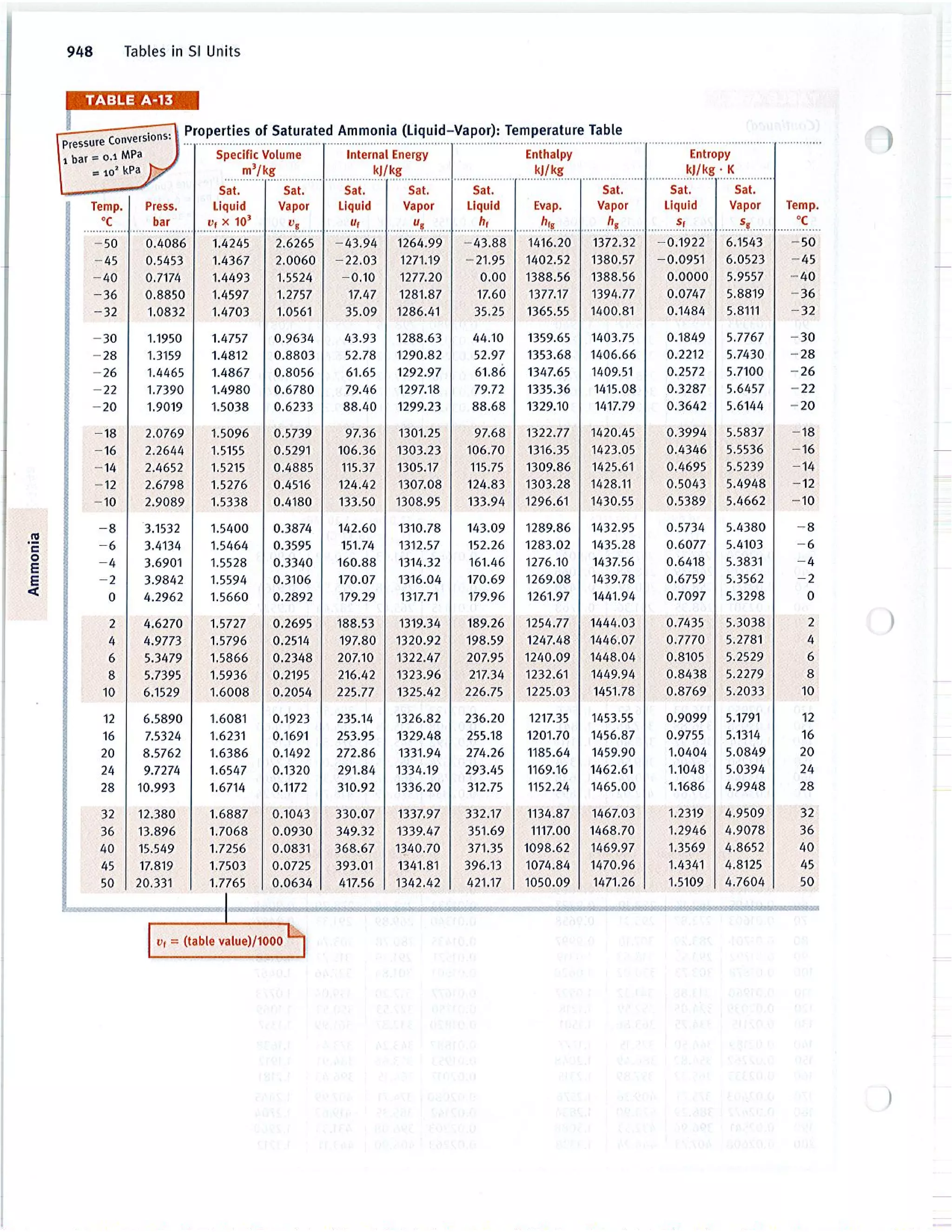 Thermodynamic tables si_units (ammonia Table included) | PDF