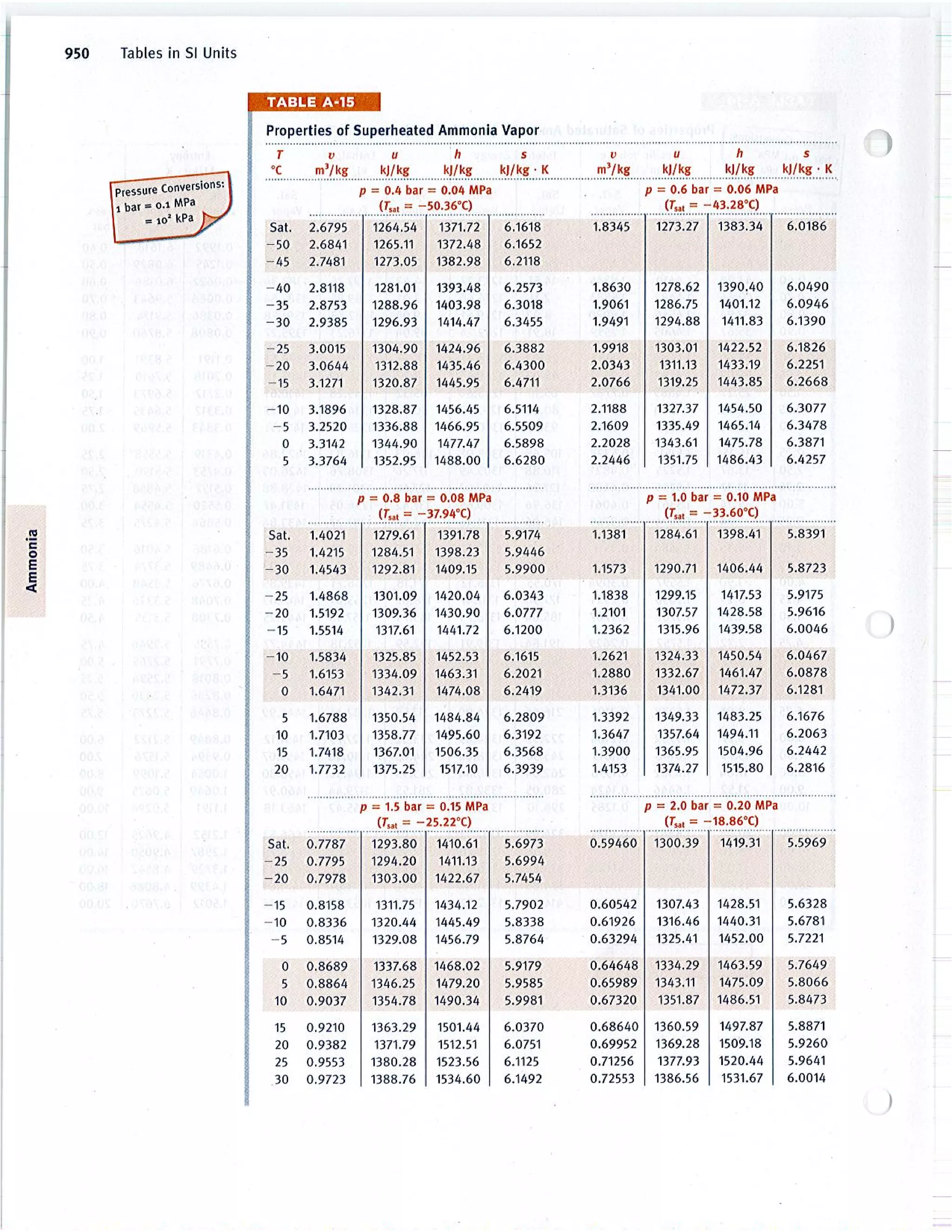 Thermodynamic tables si_units (ammonia Table included) | PDF