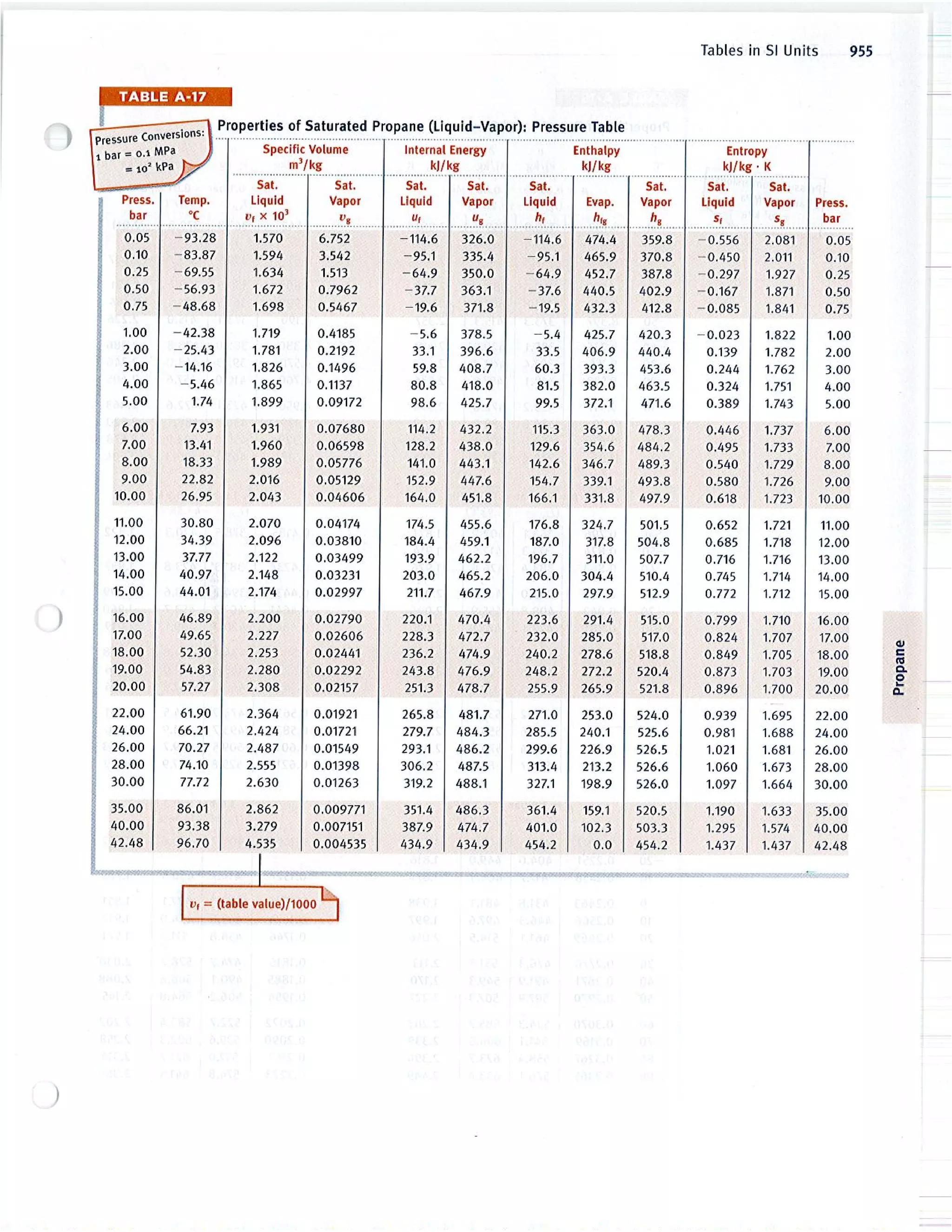 Thermodynamic tables si_units (ammonia Table included) | PDF