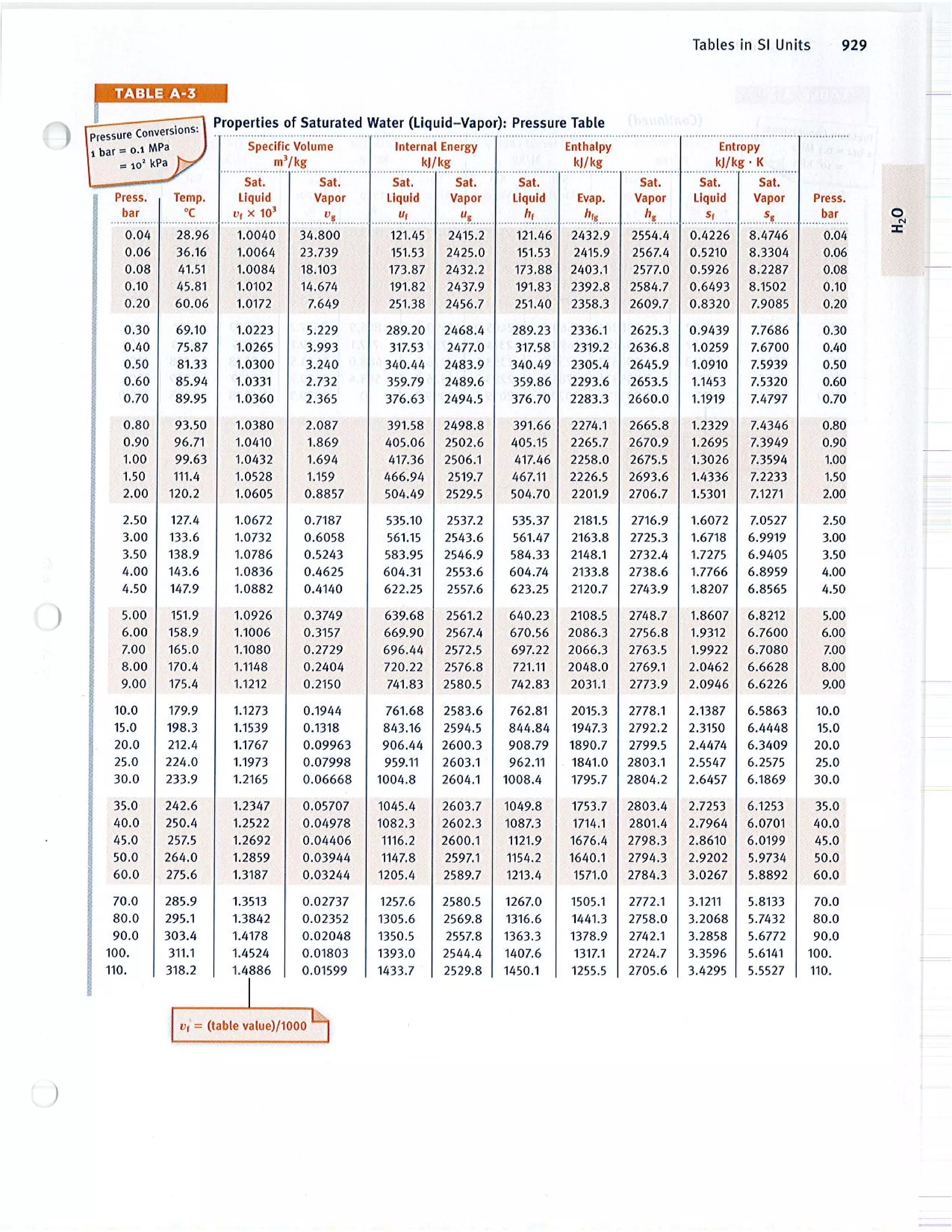 Thermodynamic tables si_units (ammonia Table included) | PDF