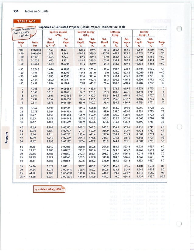 Thermodynamic tables si_units (ammonia Table included) | PDF