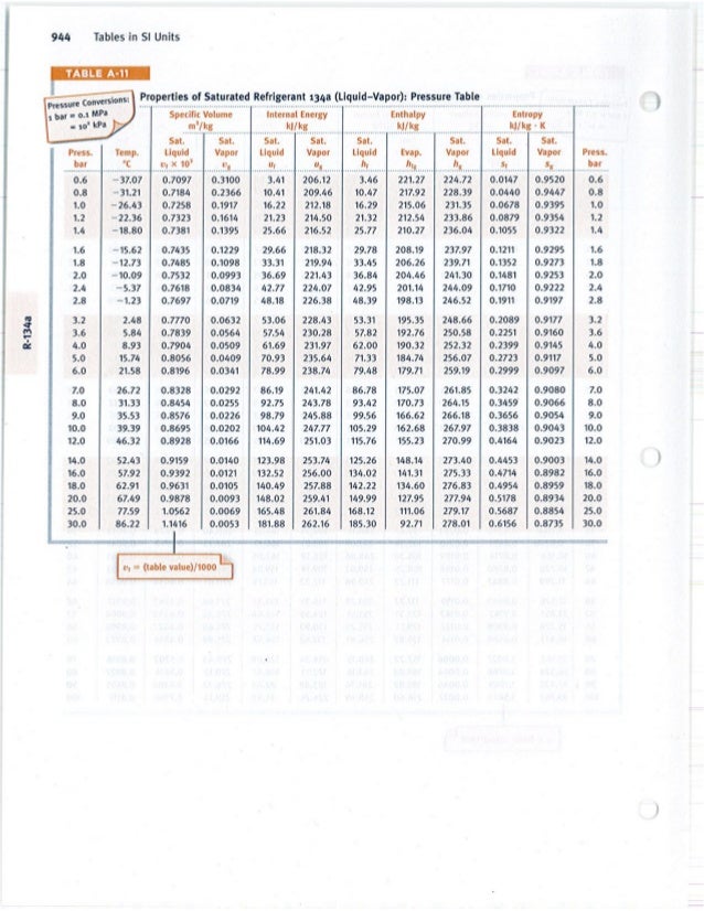 Thermodynamic tables si_units (ammonia Table included)