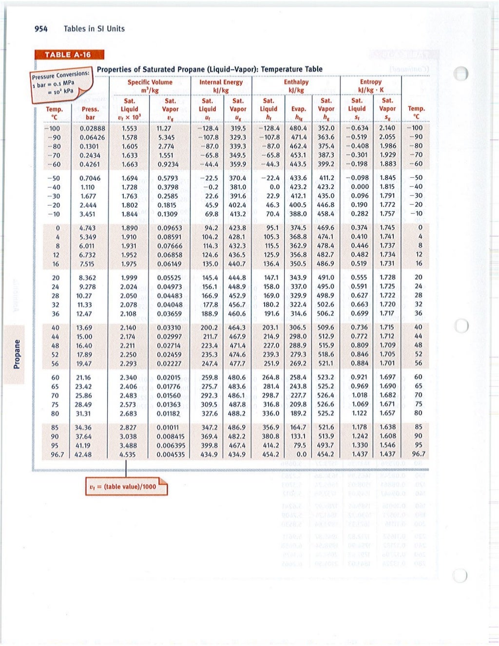Thermodynamic tables si_units (ammonia Table included)