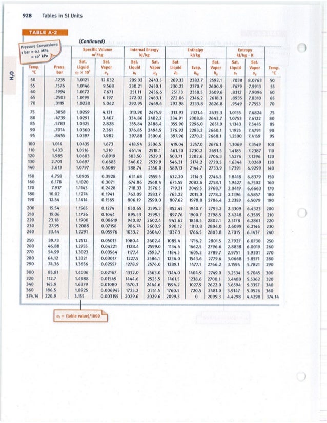 Thermodynamic tables si_units (ammonia Table included)