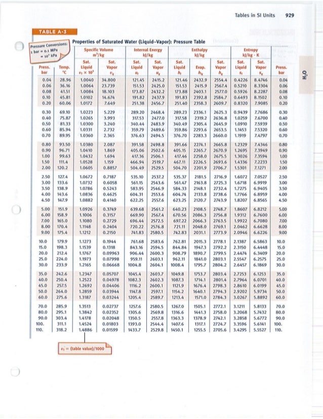 Thermodynamic tables si_units (ammonia Table included)