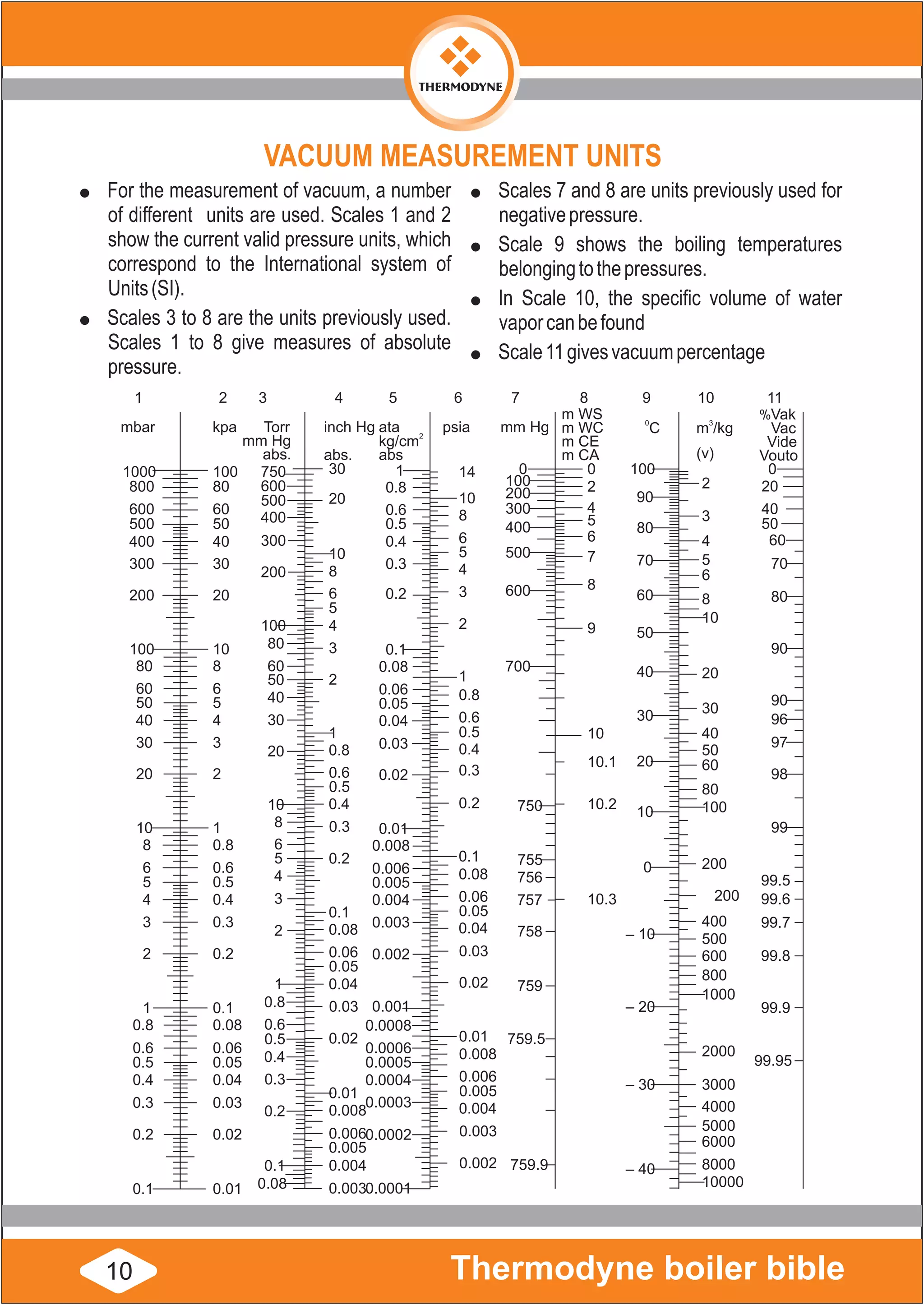 Thermodyne boiler bible | PDF