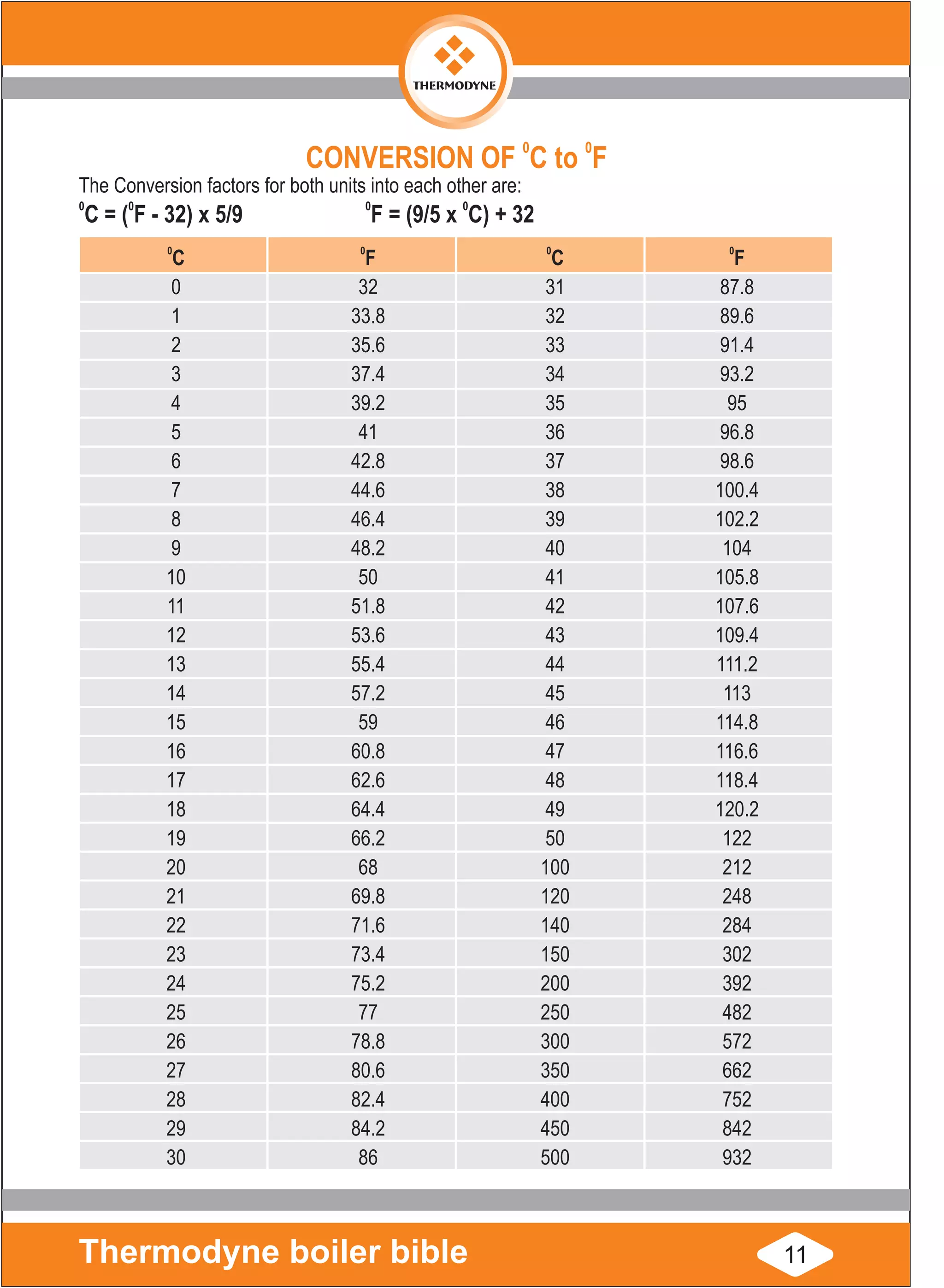 Thermodyne boiler bible | PDF