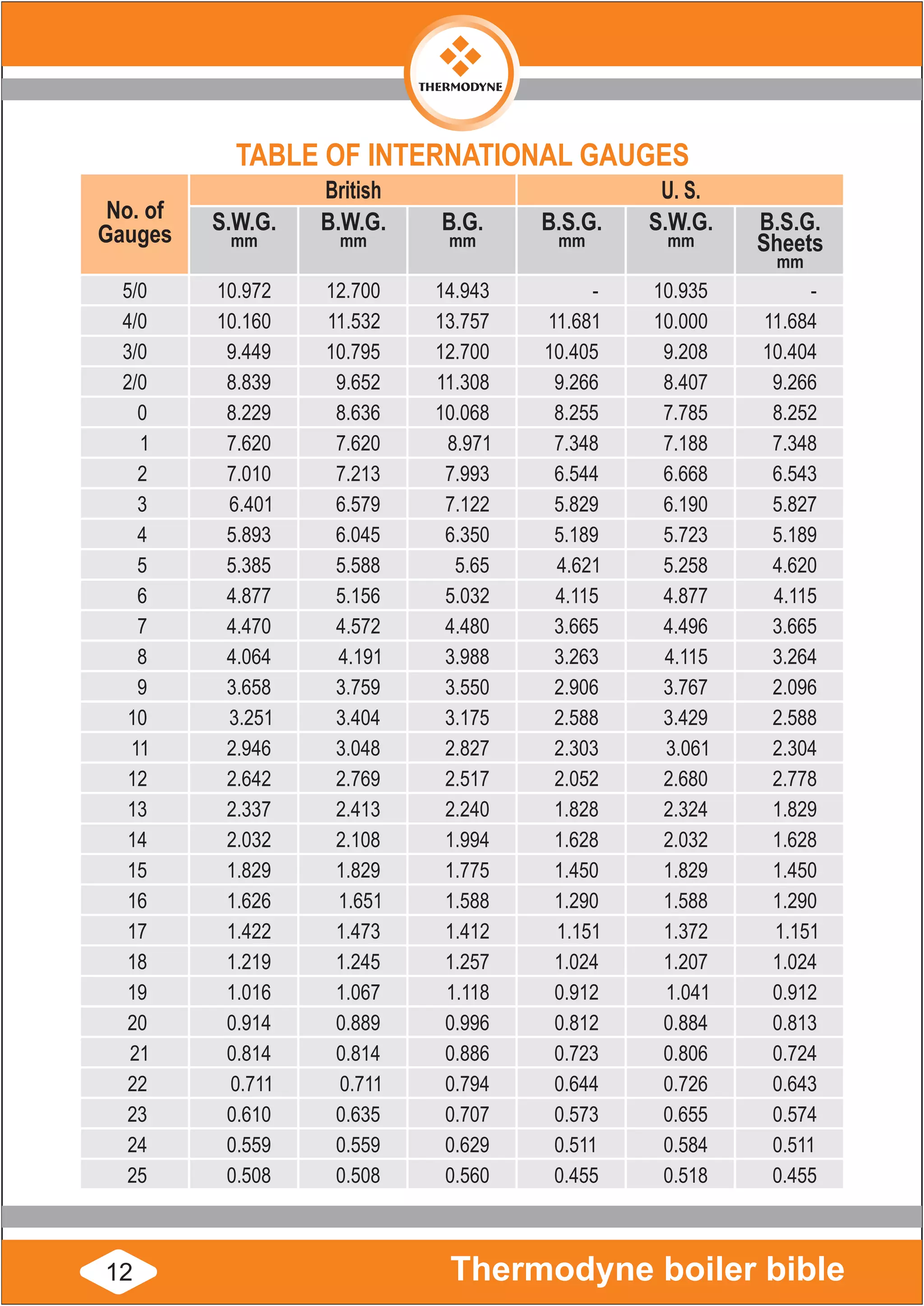 Thermodyne boiler bible | PDF