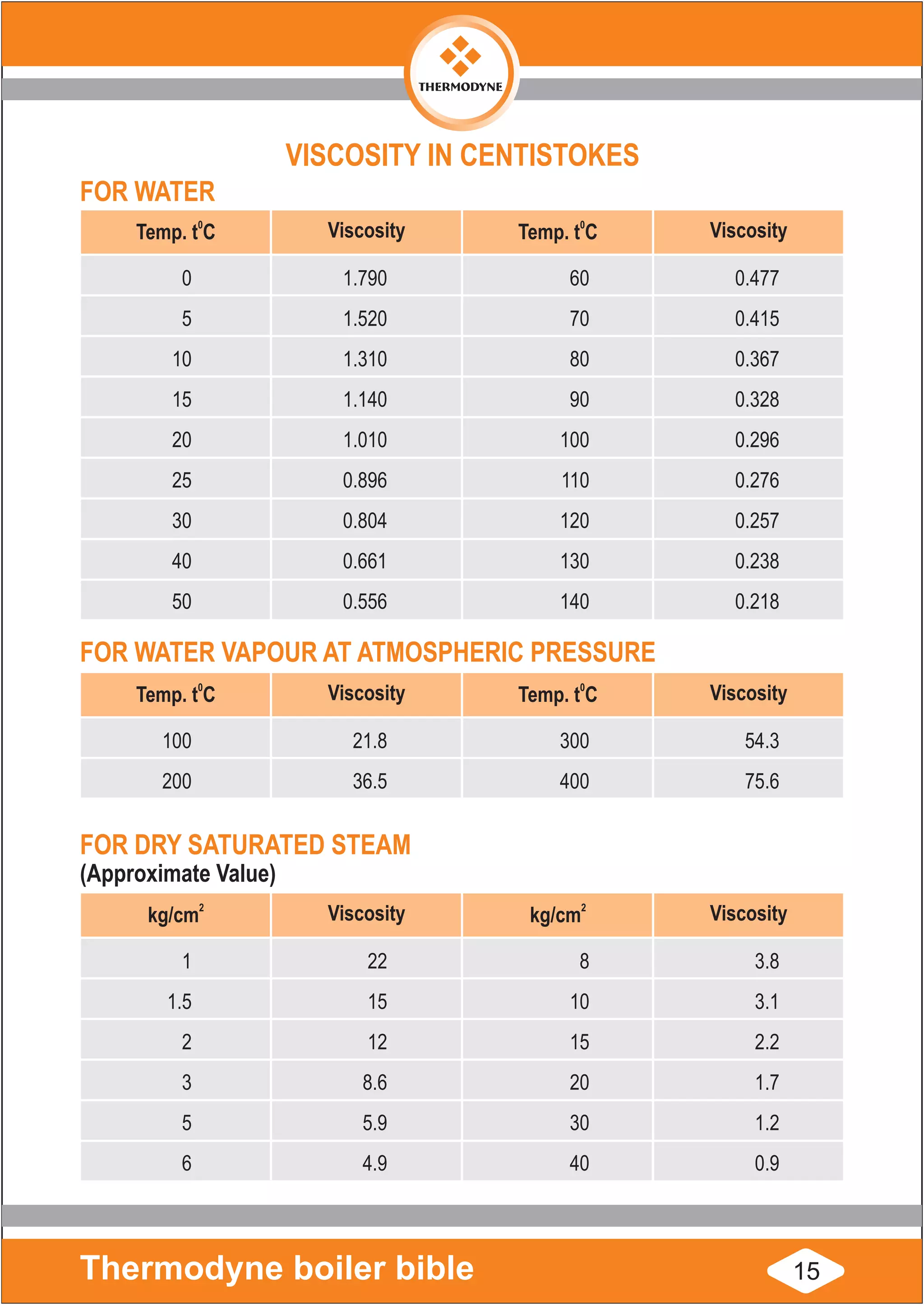 Thermodyne boiler bible | PDF
