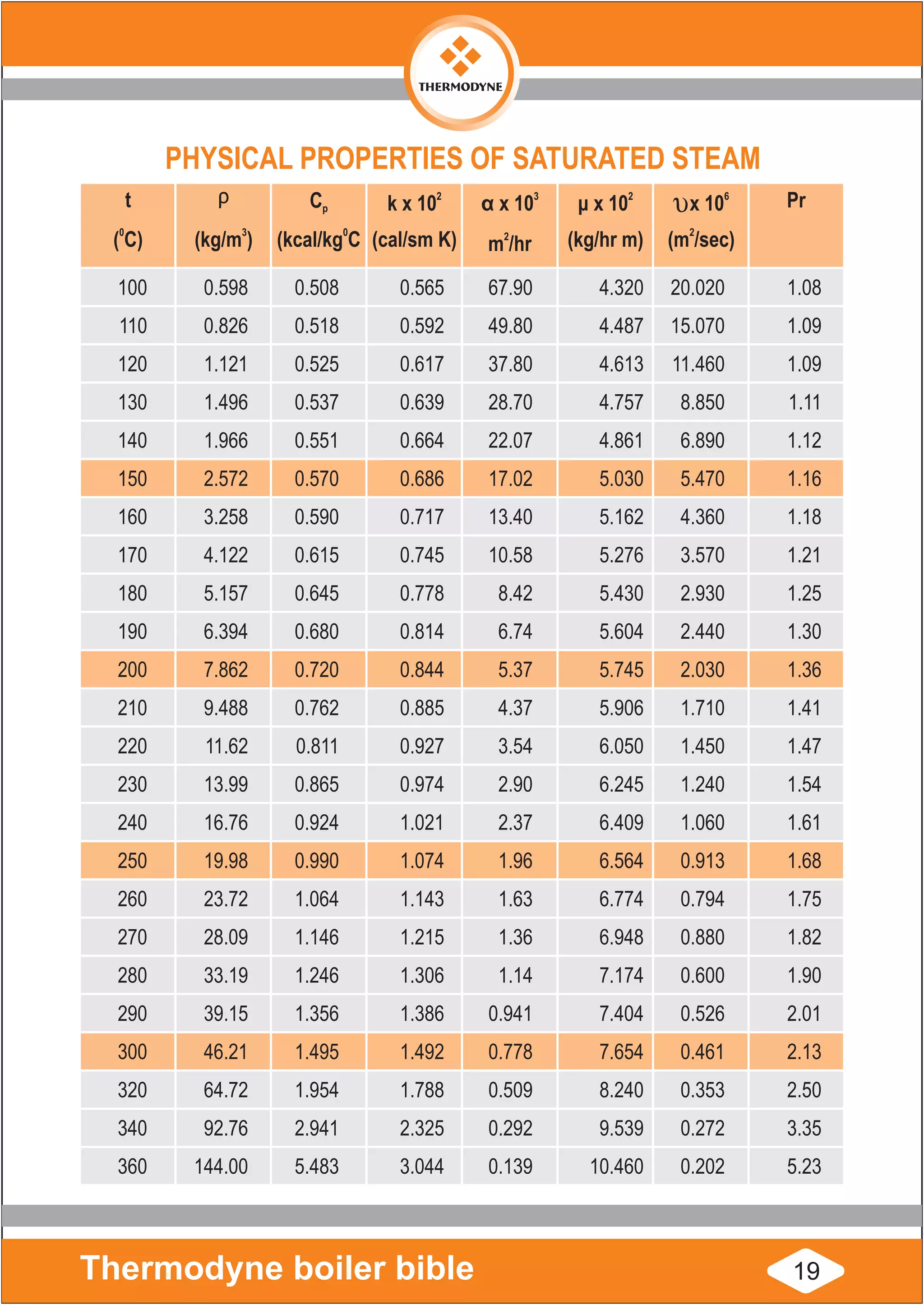 Thermodyne boiler bible | PDF