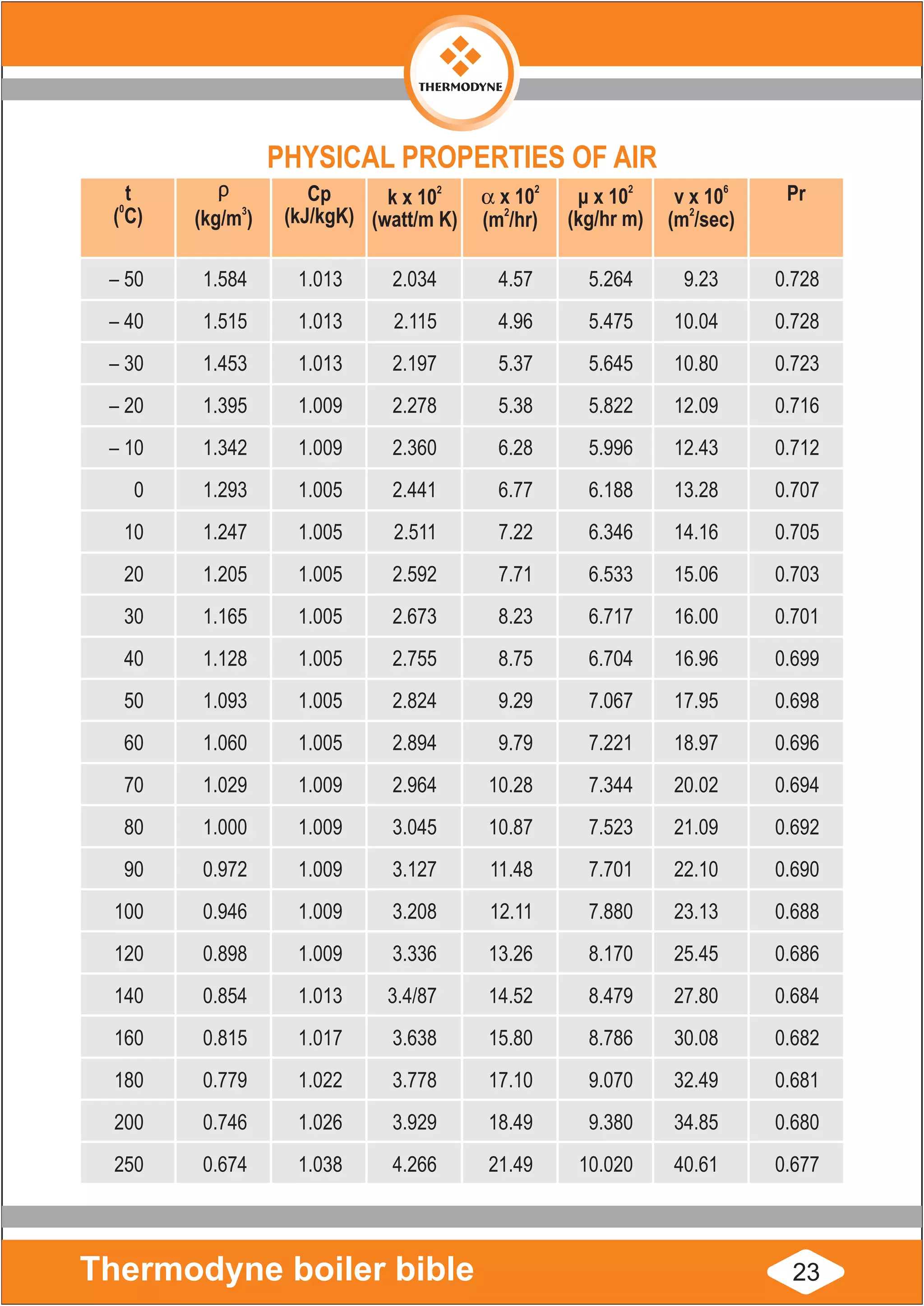 Thermodyne boiler bible | PDF