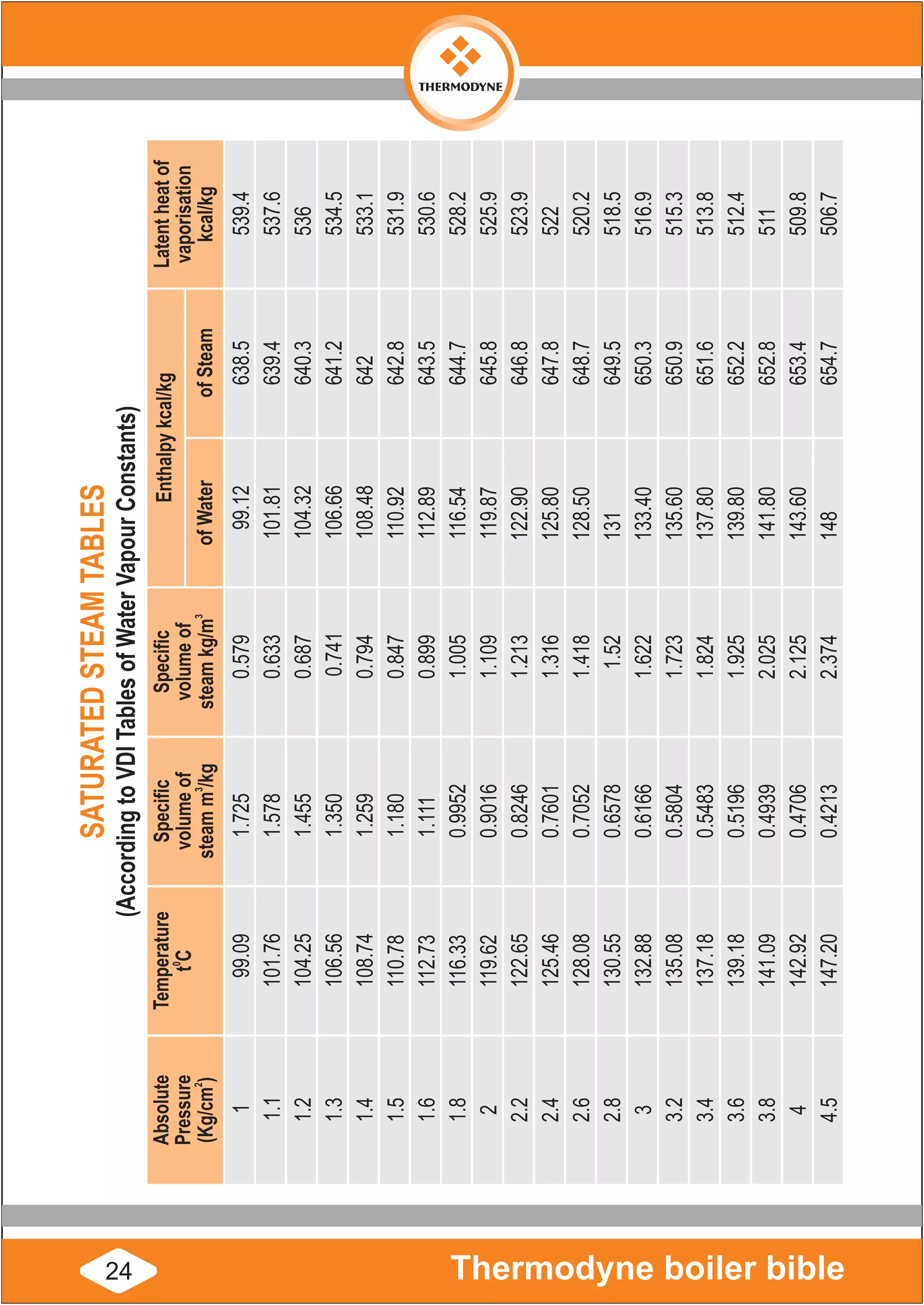 Thermodyne boiler bible | PDF