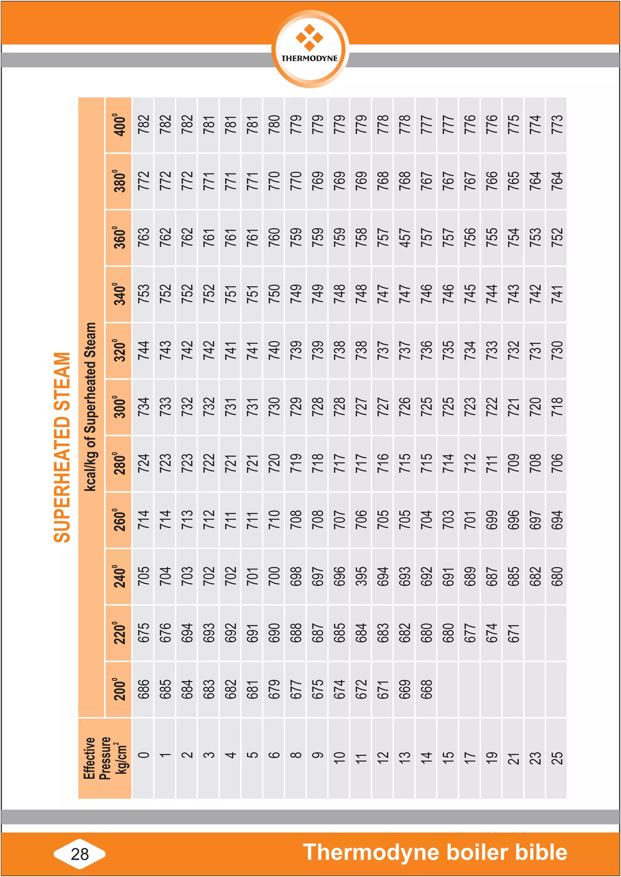 Thermodyne boiler bible | PDF