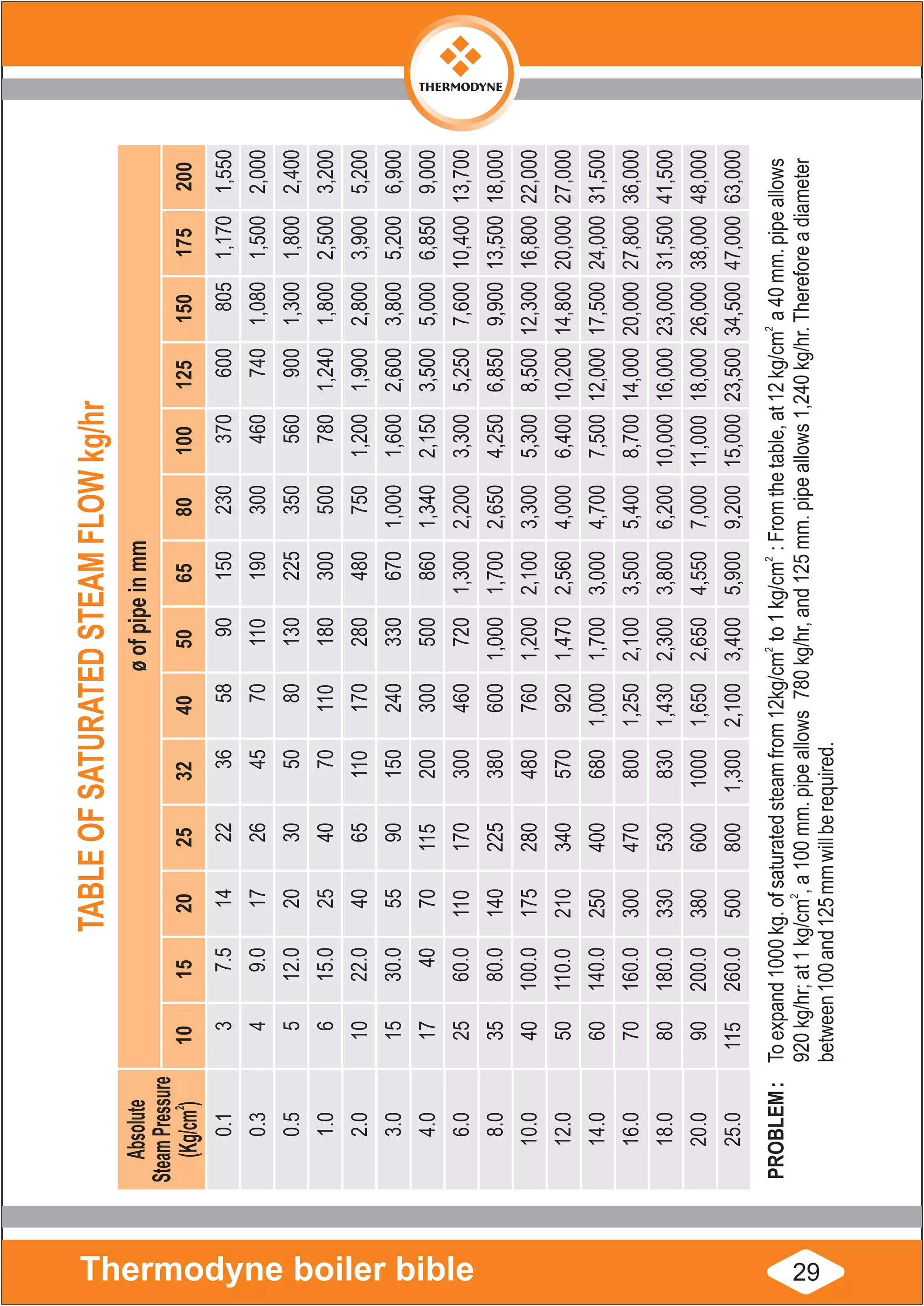 Thermodyne boiler bible | PDF