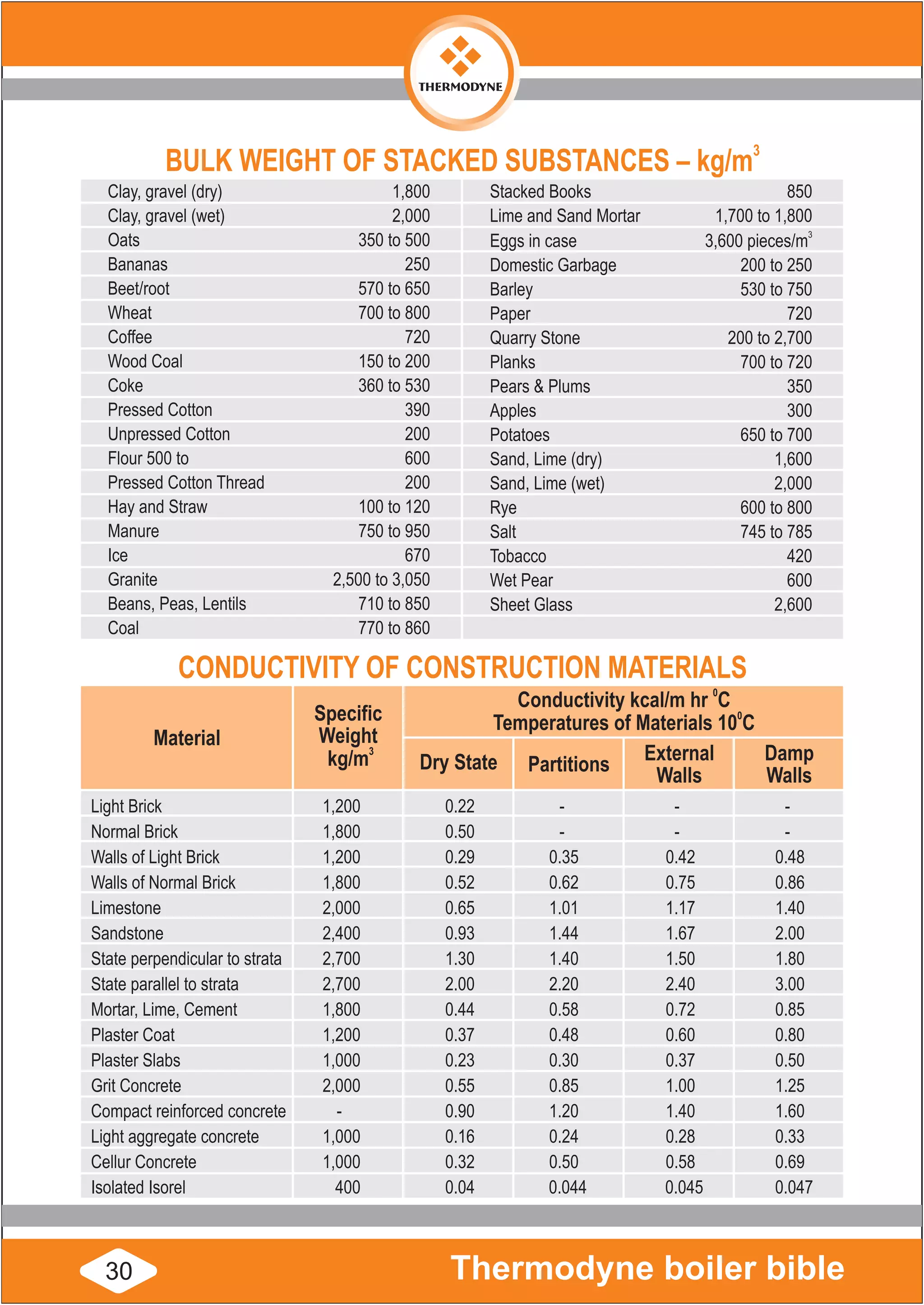 Thermodyne boiler bible | PDF