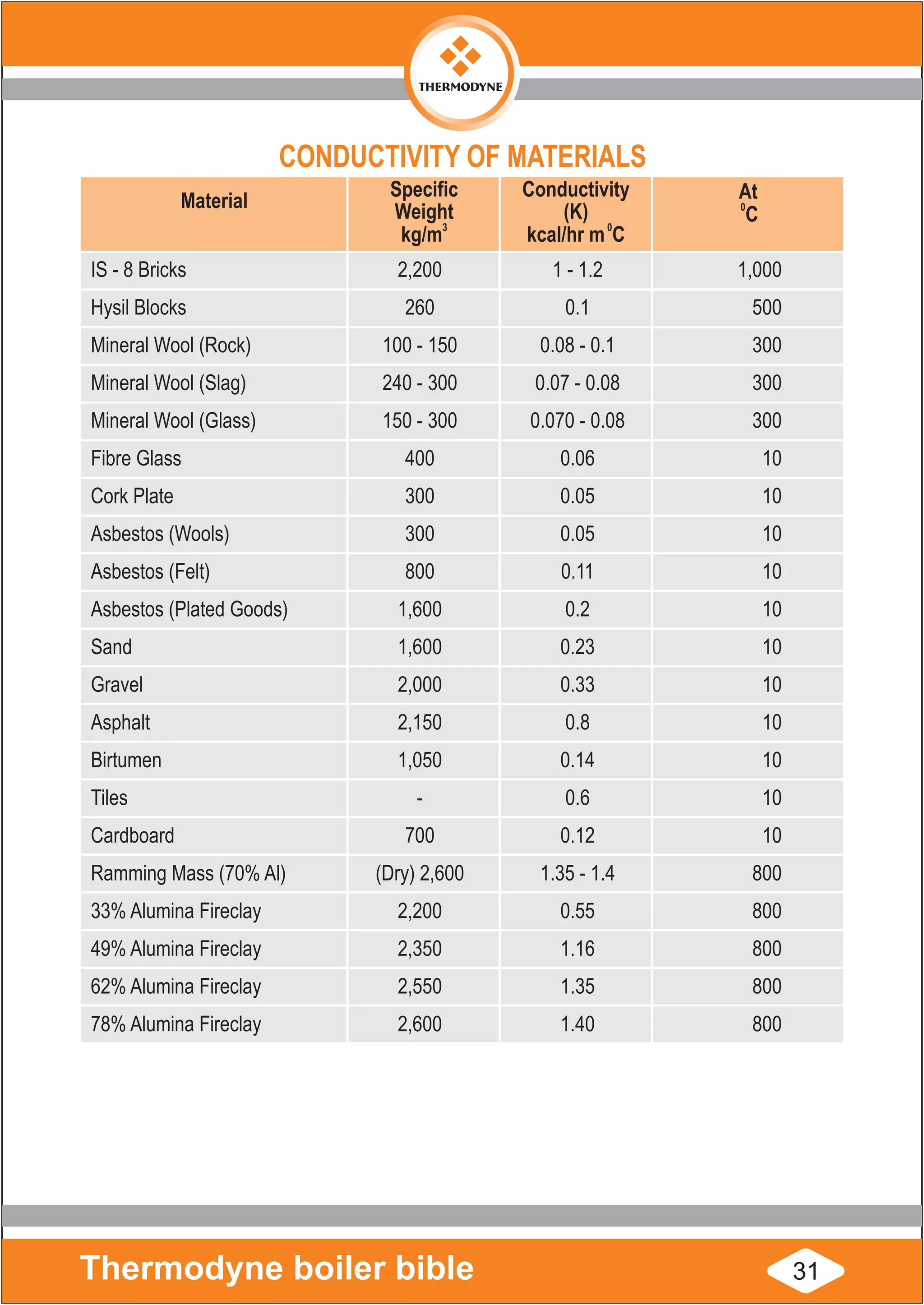 Thermodyne boiler bible | PDF