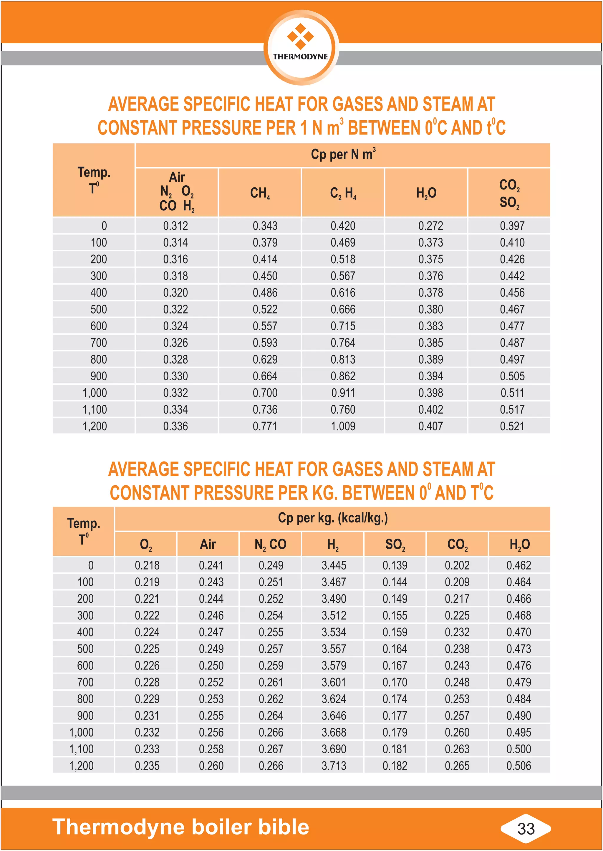 Thermodyne boiler bible | PDF