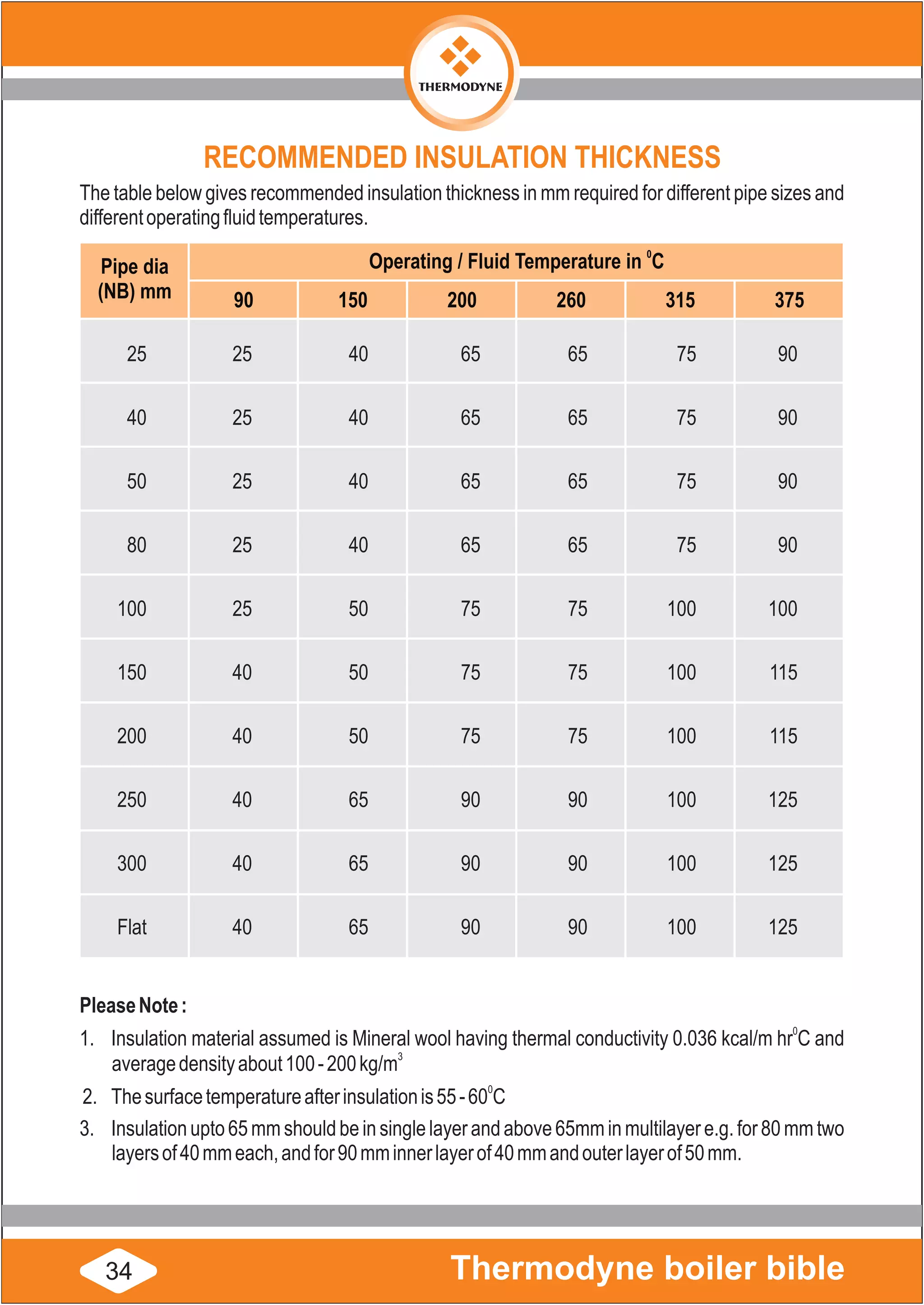 Thermodyne boiler bible | PDF
