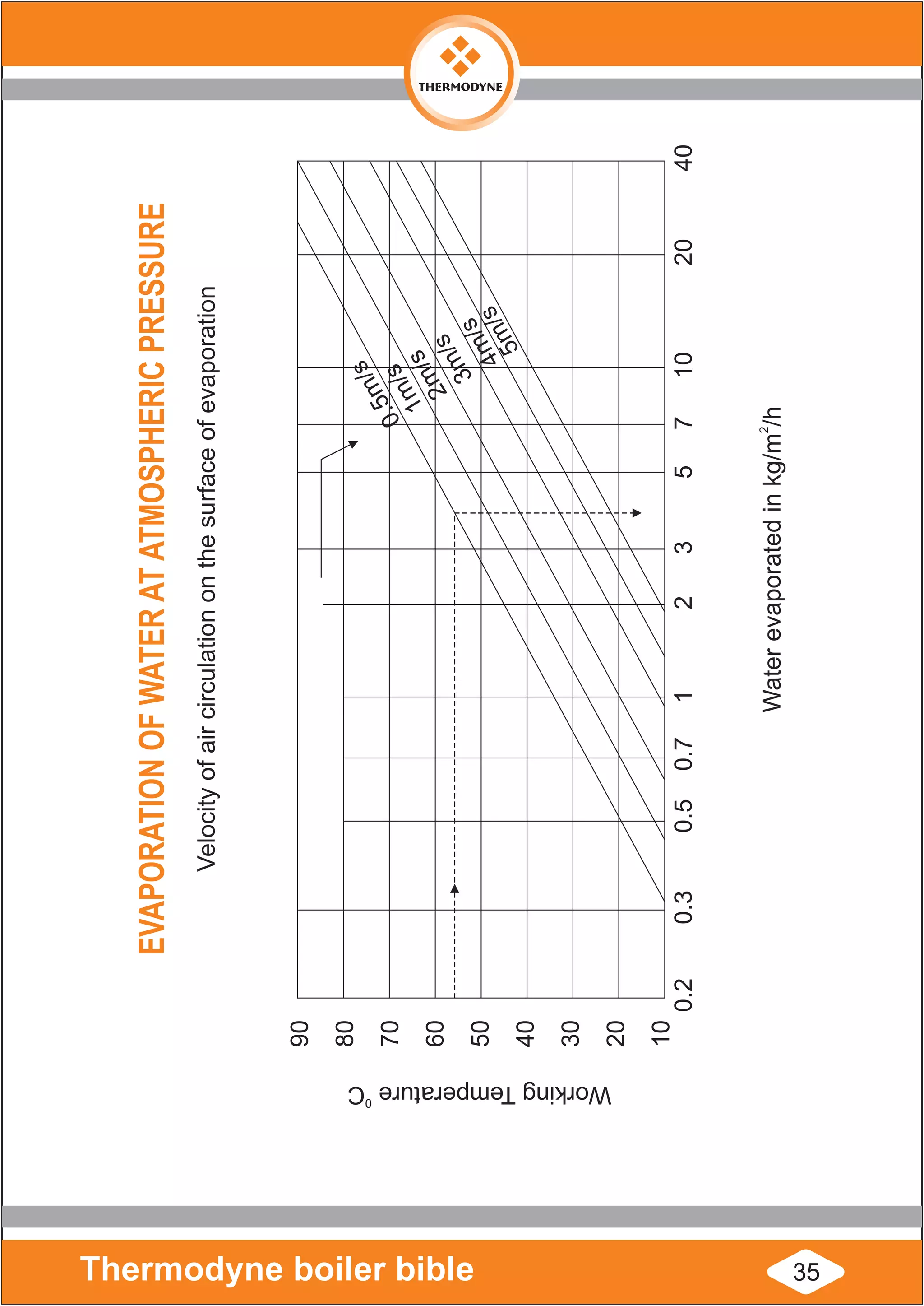 Thermodyne boiler bible | PDF